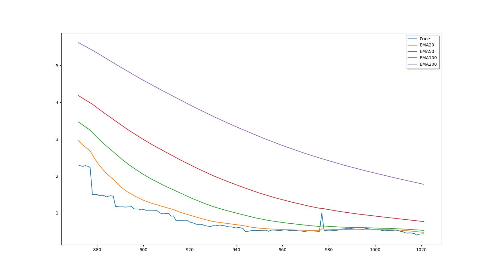 Cheelee Exponential Moving Averages