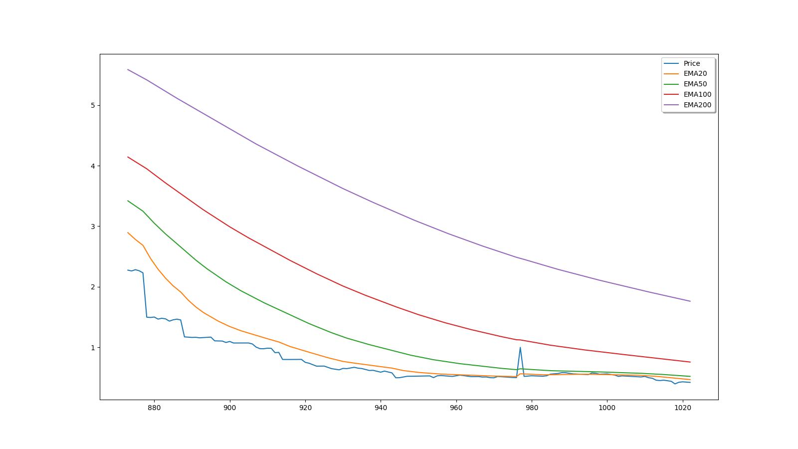 Cheelee Exponential Moving Averages