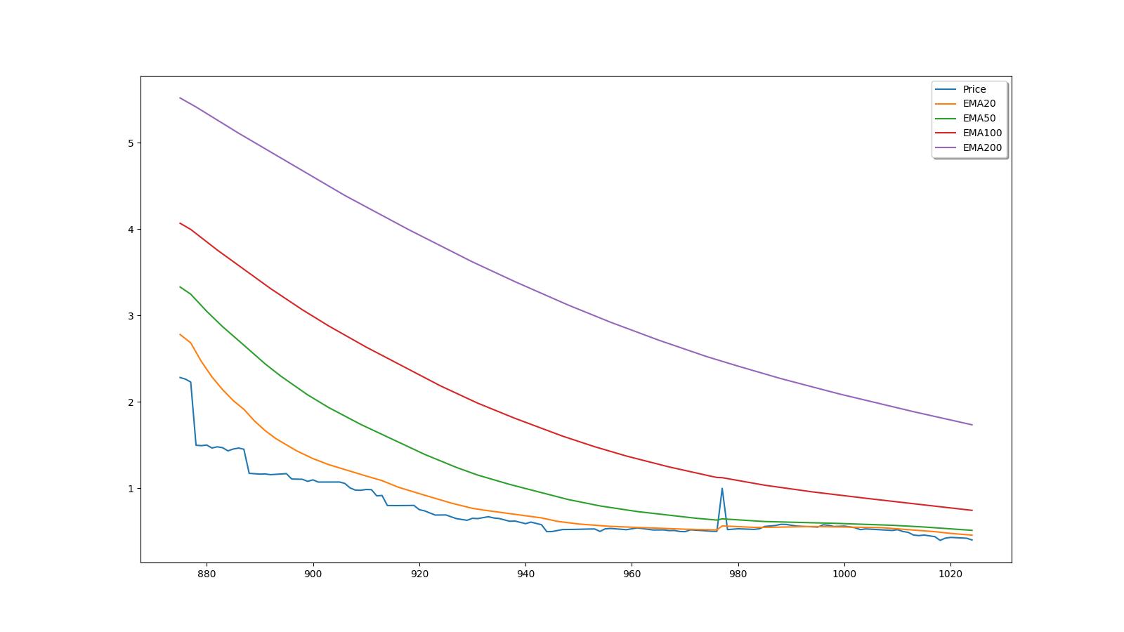 Cheelee Exponential Moving Averages
