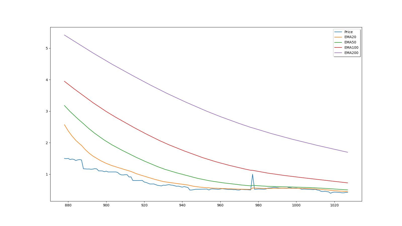 Cheelee Exponential Moving Averages