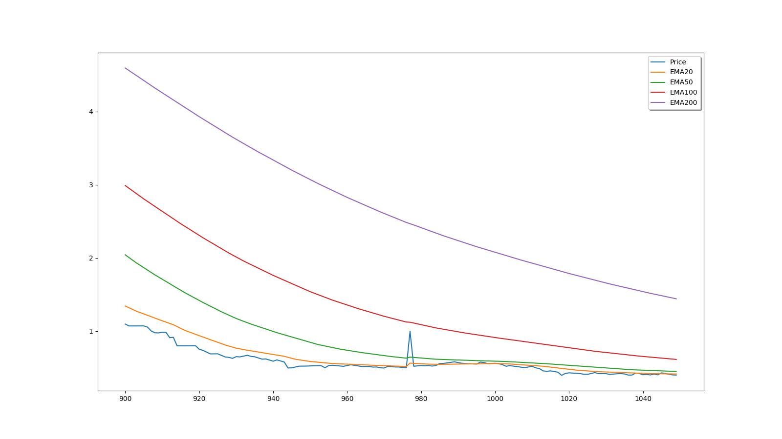 Cheelee Exponential Moving Averages