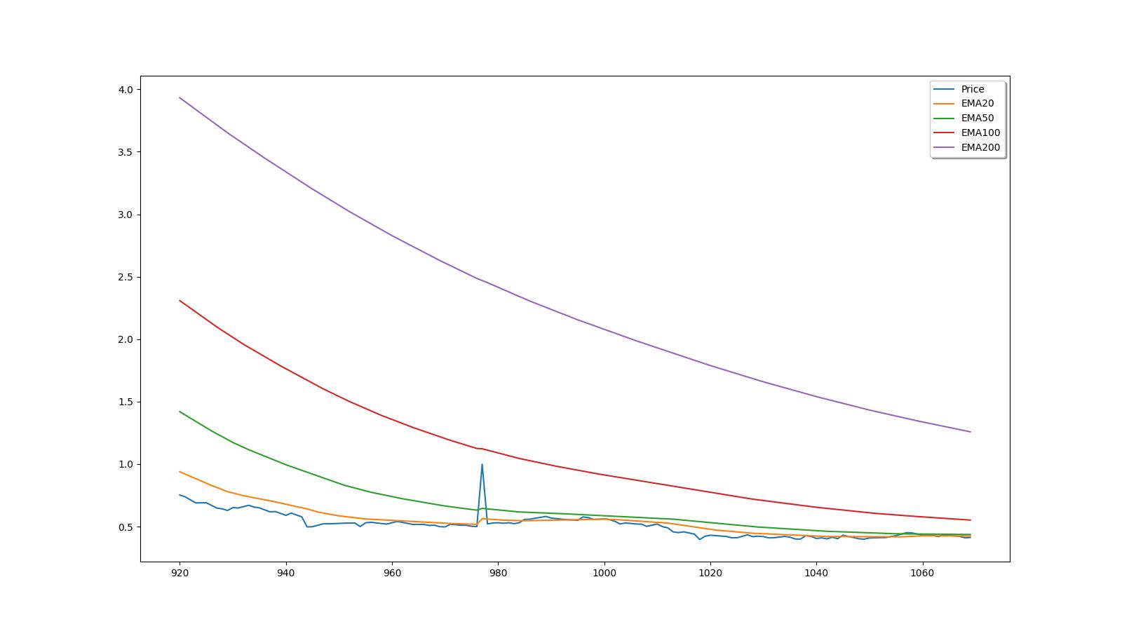 Cheelee Exponential Moving Averages