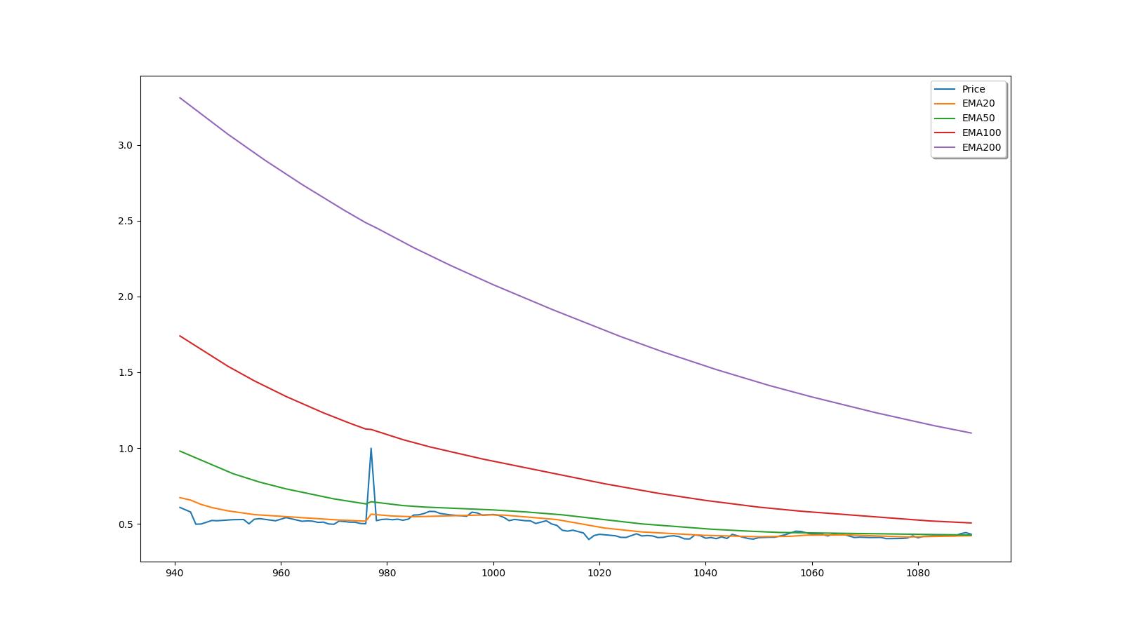 Cheelee Exponential Moving Averages
