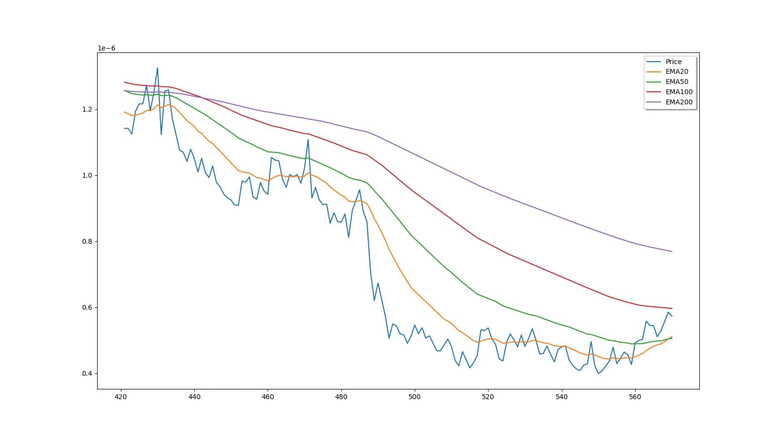 Cheems (cheems.pet) Exponential Moving Averages