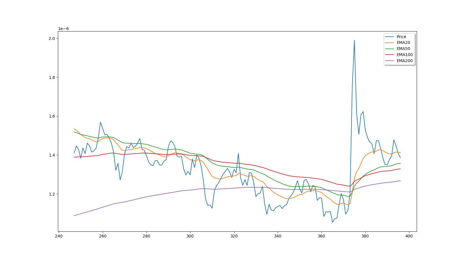 Cheems (cheems.pet) Exponential Moving Averages