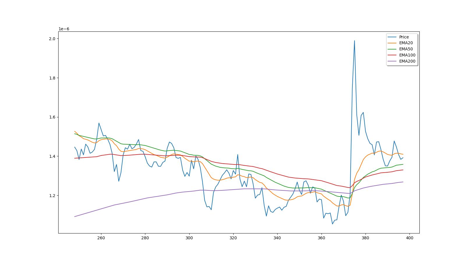 Cheems (cheems.pet) Exponential Moving Averages