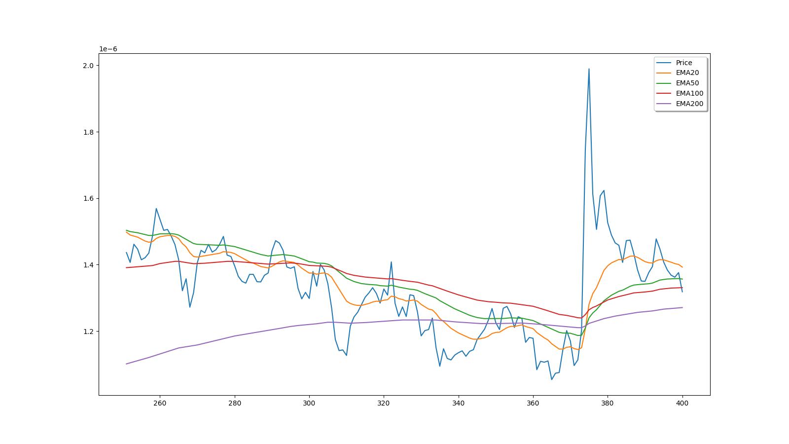Cheems (cheems.pet) Exponential Moving Averages