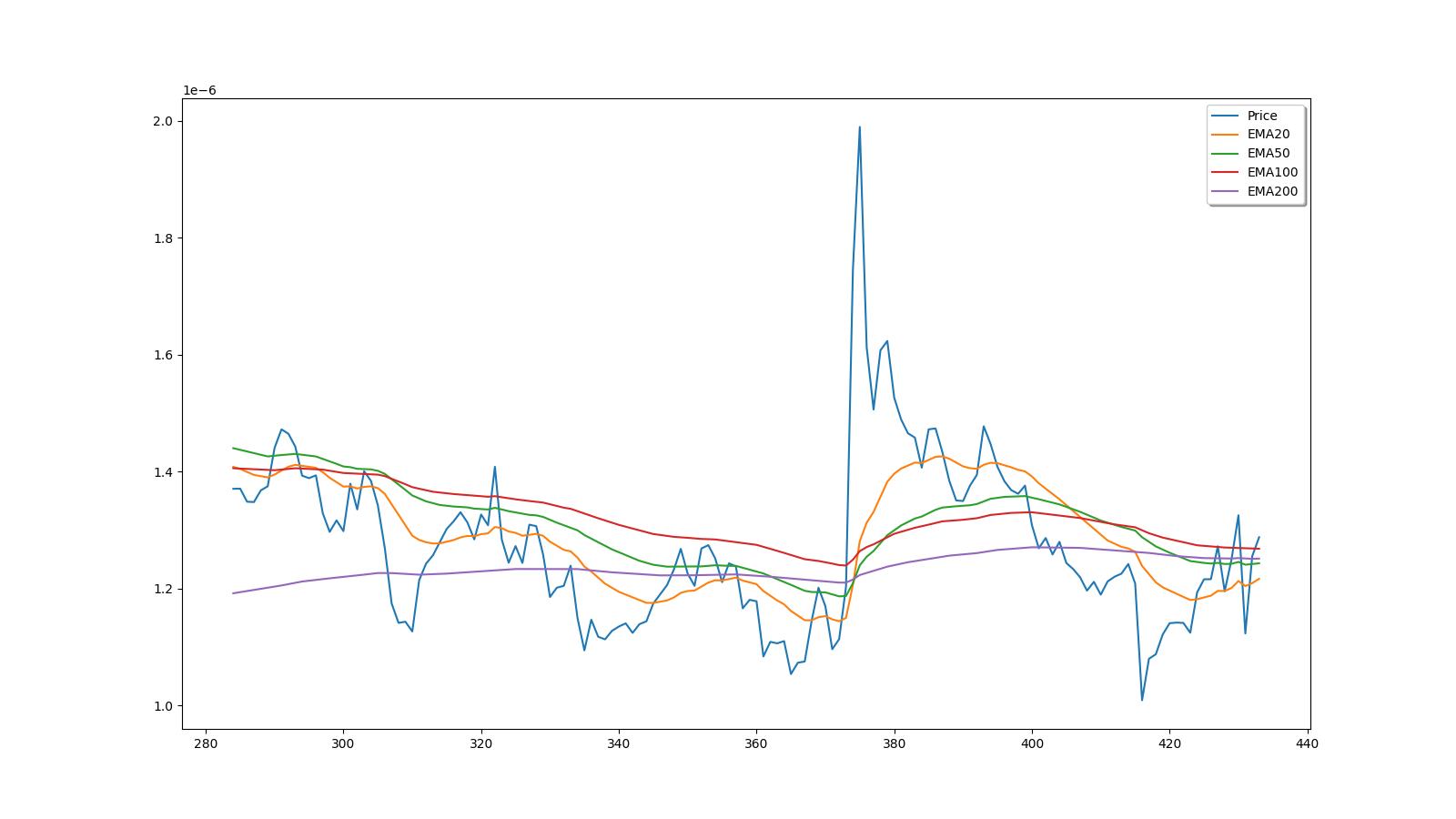 Cheems (cheems.pet) Exponential Moving Averages