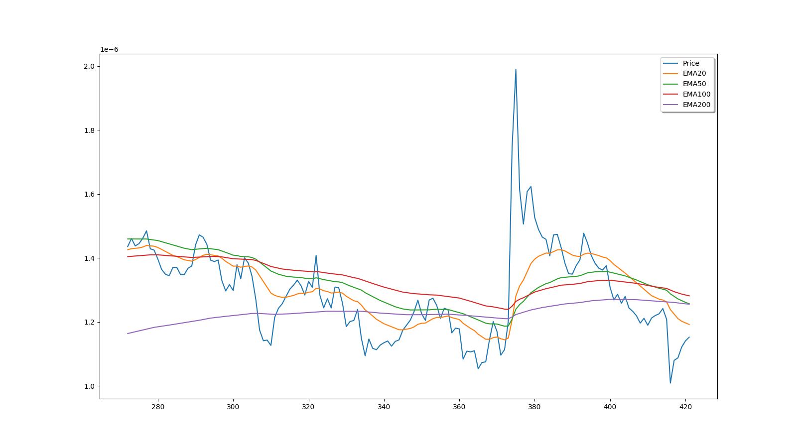 Cheems (cheems.pet) Exponential Moving Averages