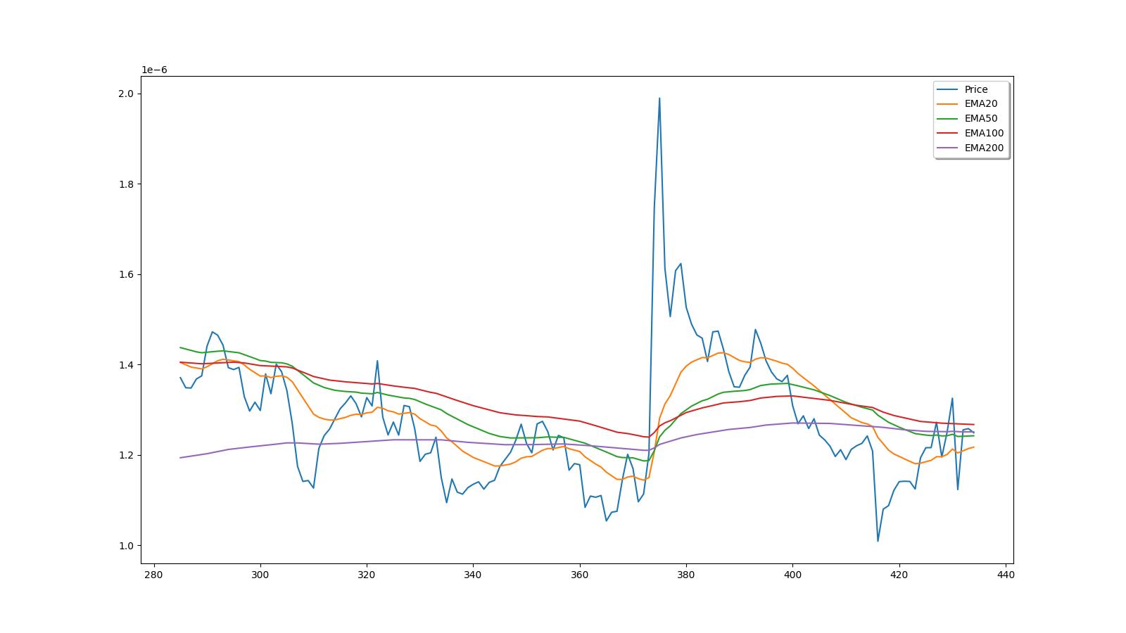 Cheems (cheems.pet) Exponential Moving Averages