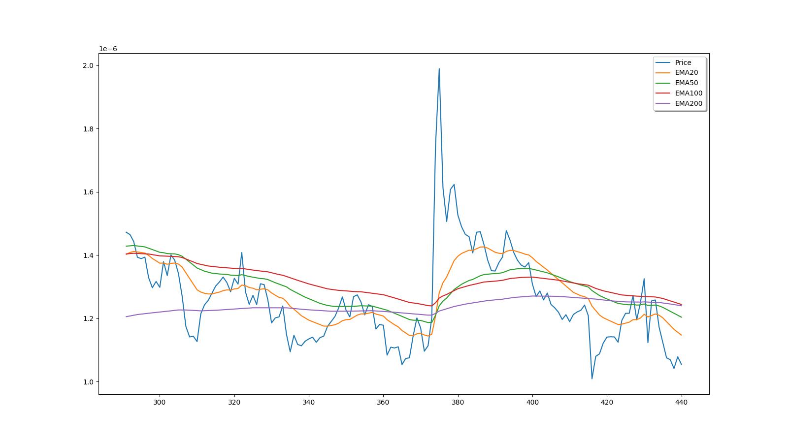 Cheems (cheems.pet) Exponential Moving Averages