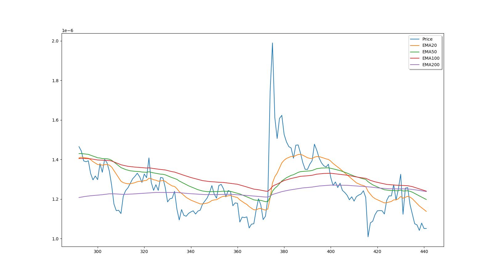 Cheems (cheems.pet) Exponential Moving Averages