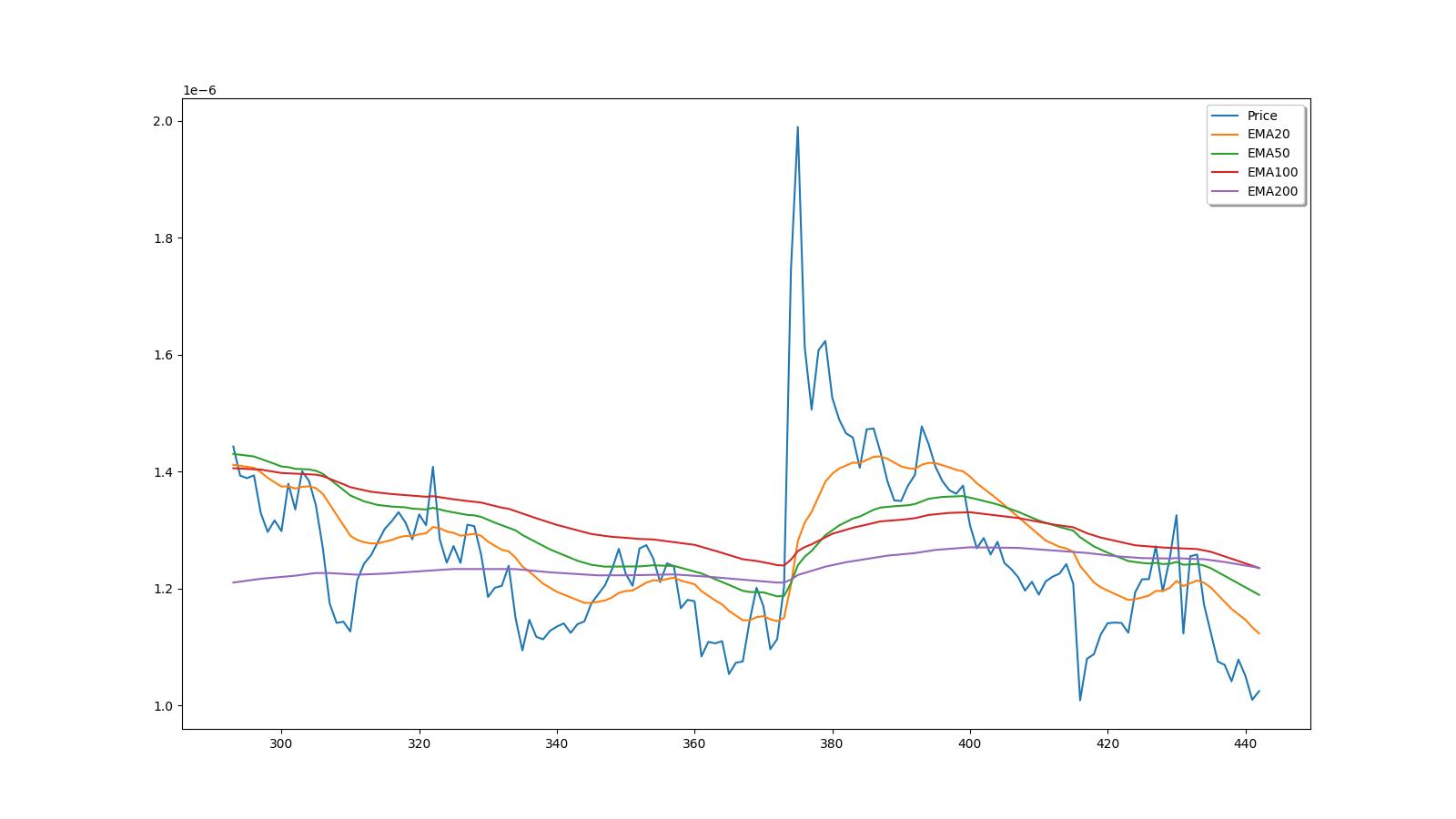 Cheems (cheems.pet) Exponential Moving Averages