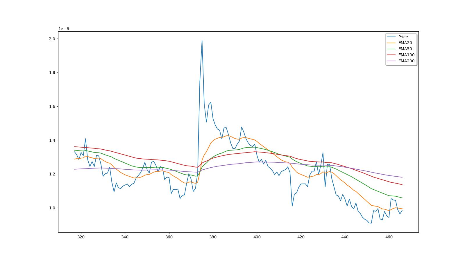 Cheems (cheems.pet) Exponential Moving Averages