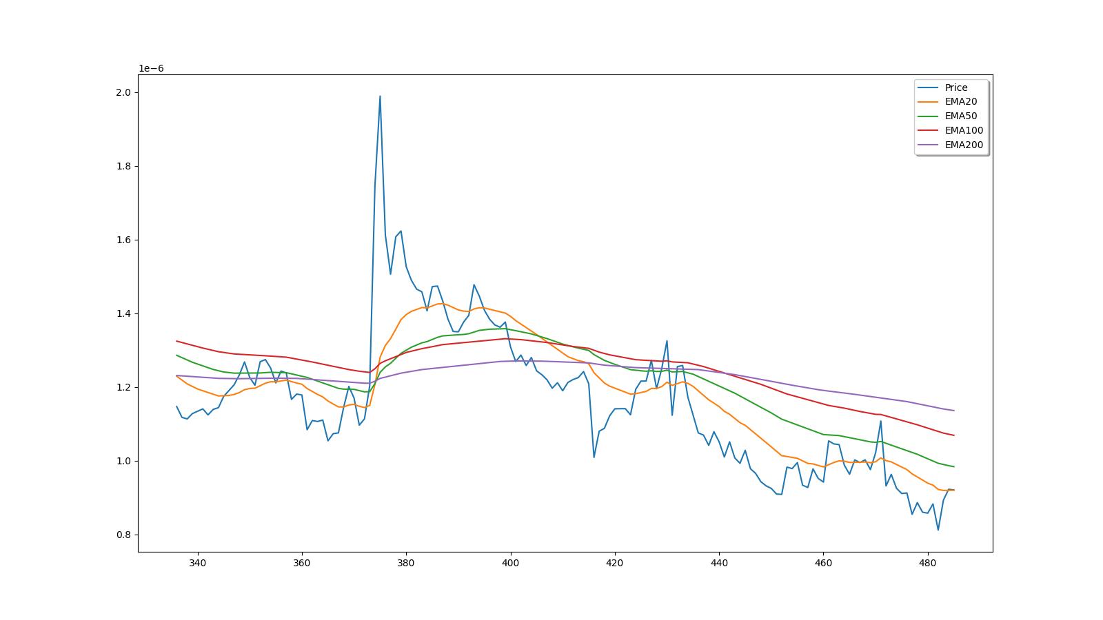 Cheems (cheems.pet) Exponential Moving Averages