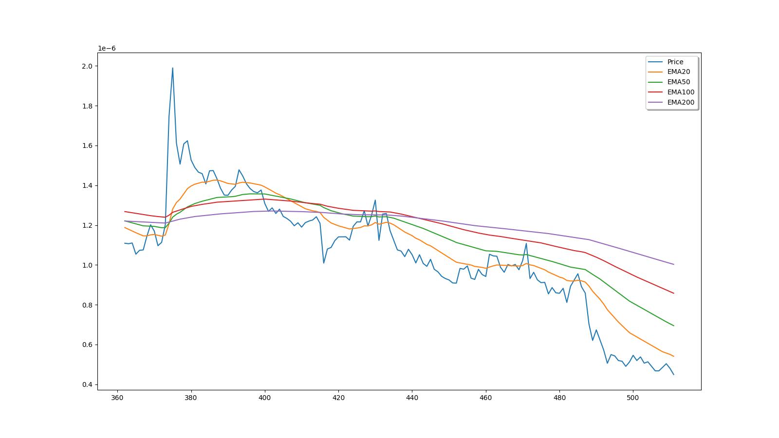 Cheems (cheems.pet) Exponential Moving Averages
