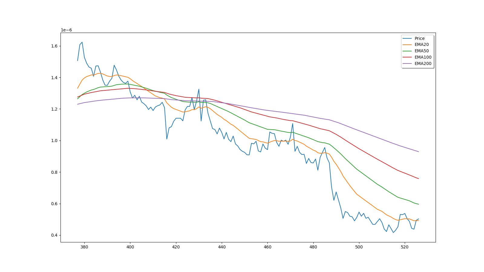 Cheems (cheems.pet) Exponential Moving Averages