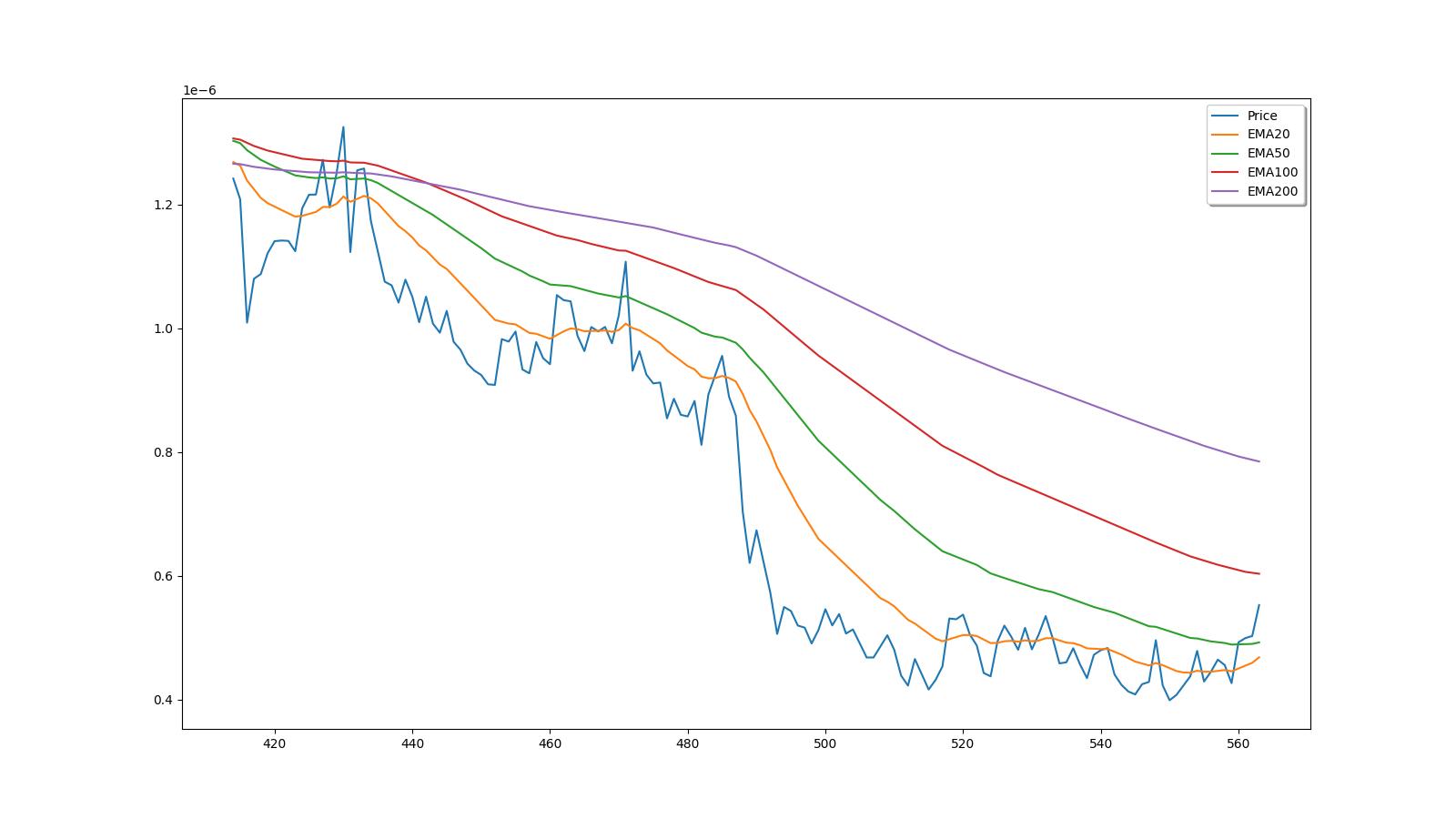 Cheems (cheems.pet) Exponential Moving Averages