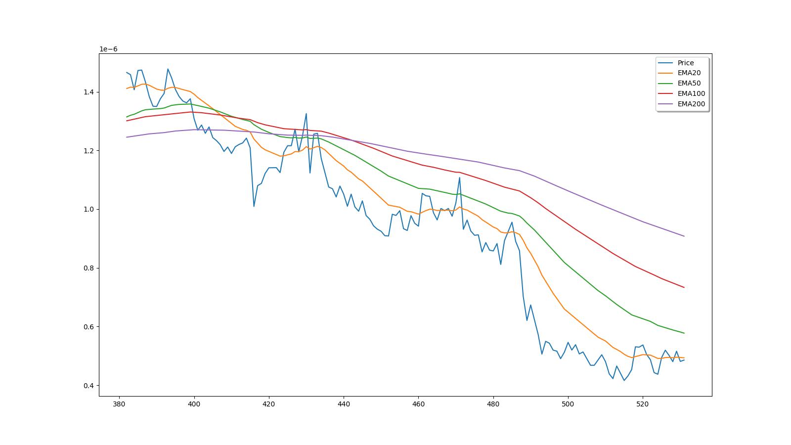 Cheems (cheems.pet) Exponential Moving Averages