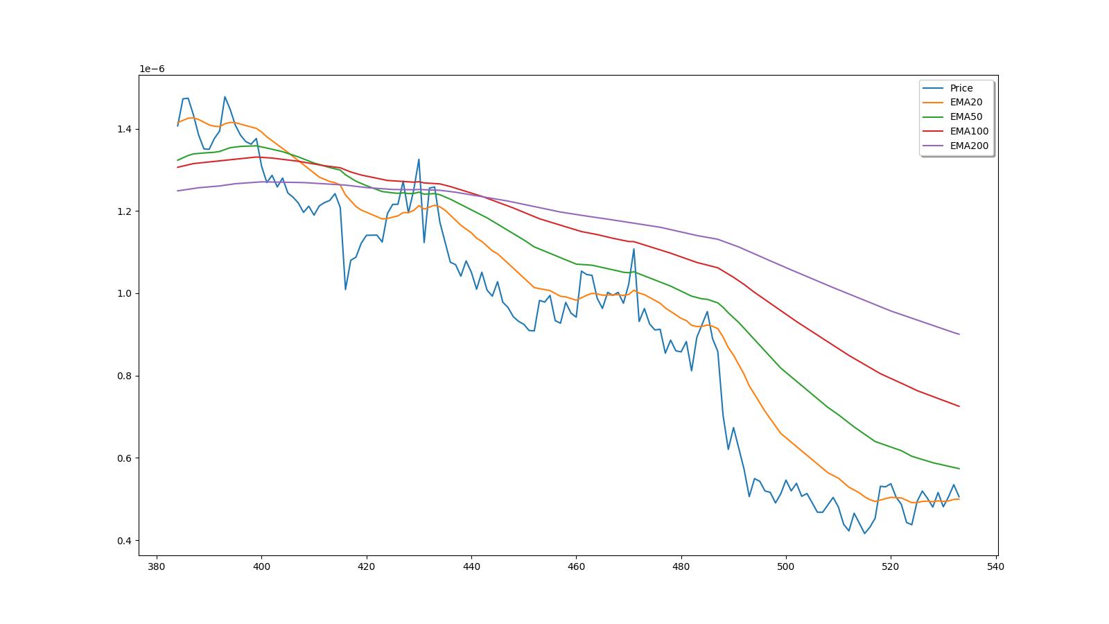 Cheems (cheems.pet) Exponential Moving Averages