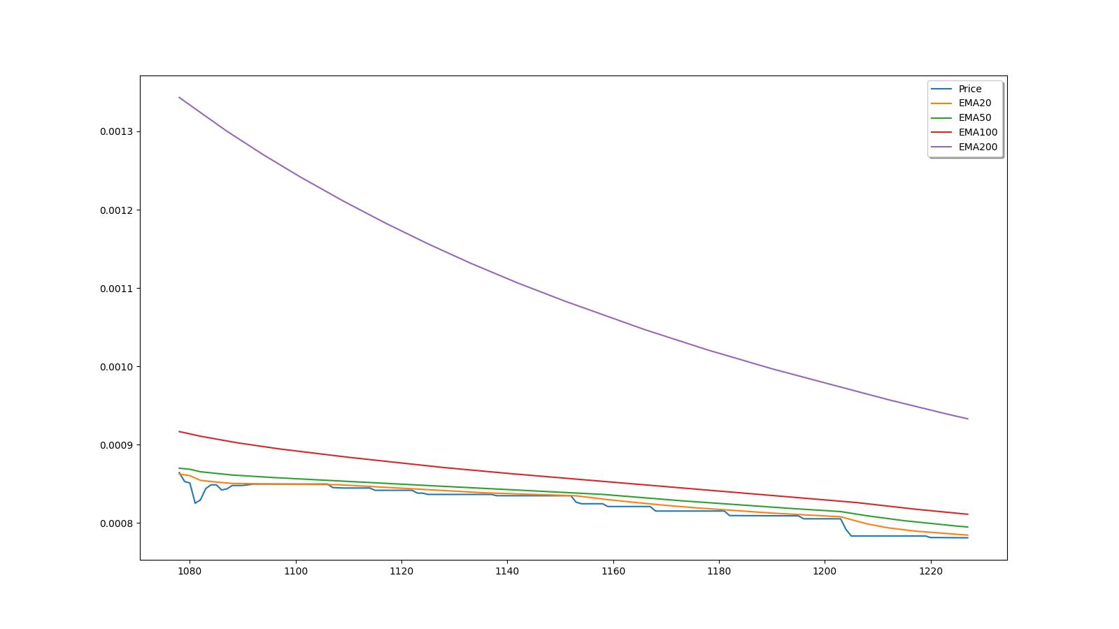 CheersLand Exponential Moving Averages