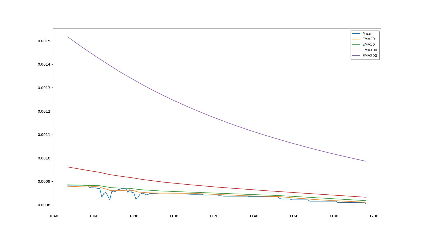 CheersLand Exponential Moving Averages