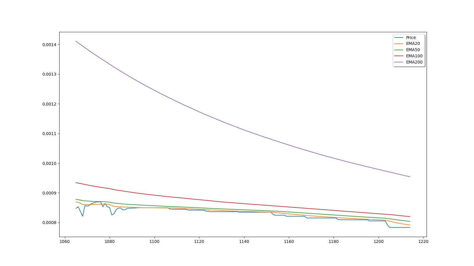 CheersLand Exponential Moving Averages