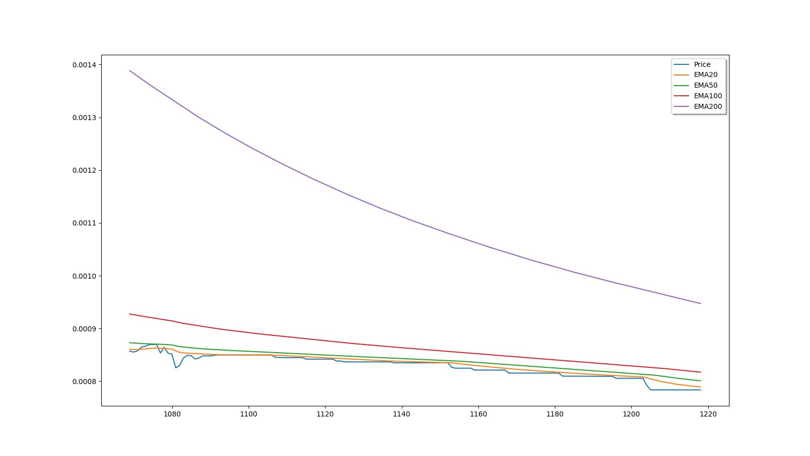 CheersLand Exponential Moving Averages