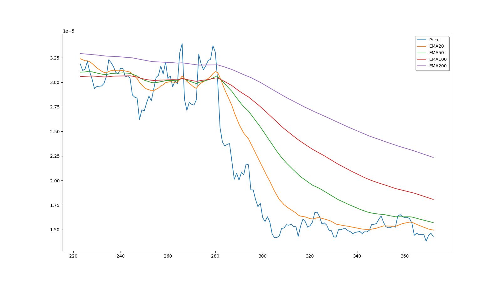 Cheeseball the Wizard Exponential Moving Averages