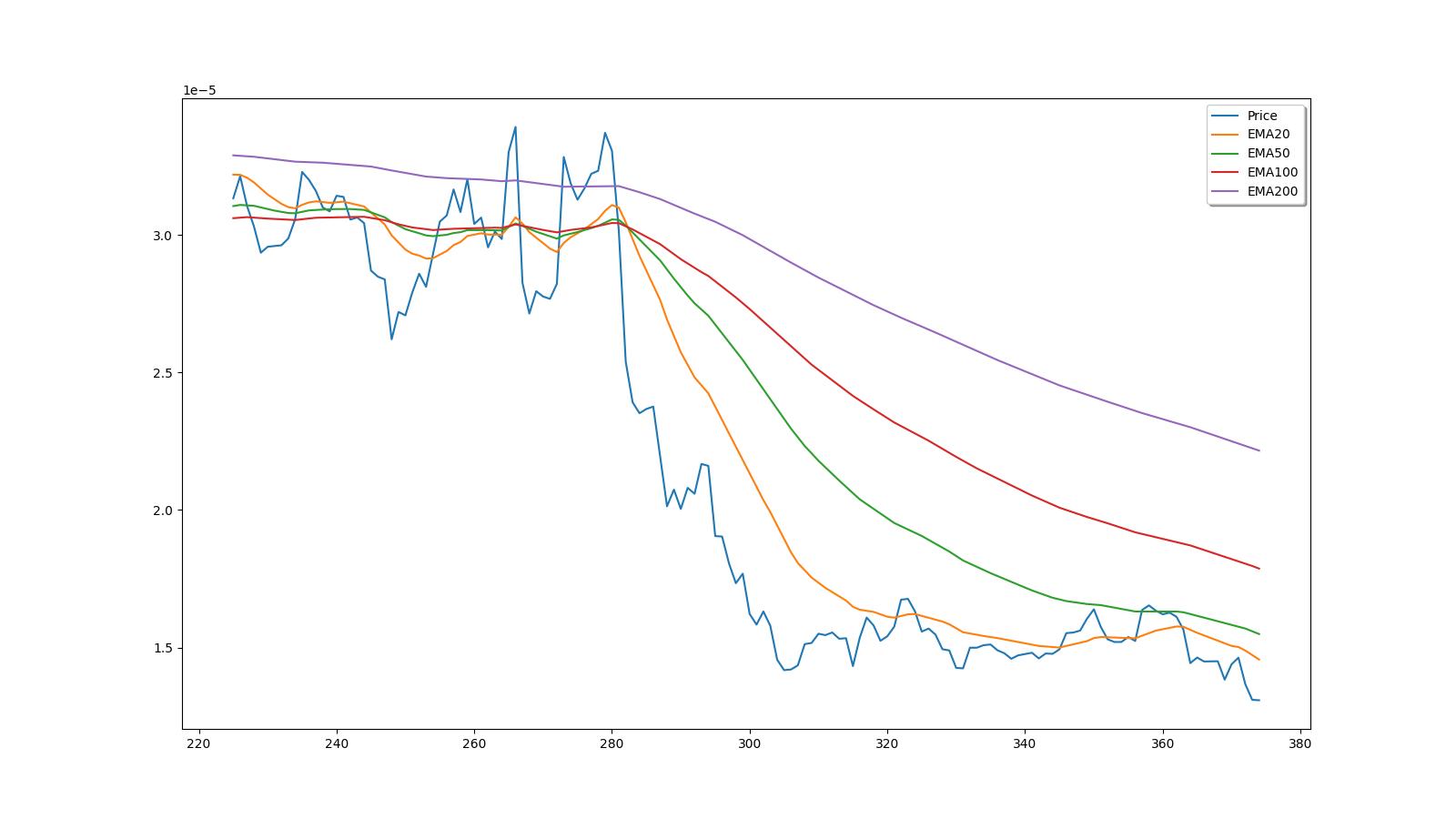 Cheeseball the Wizard Exponential Moving Averages