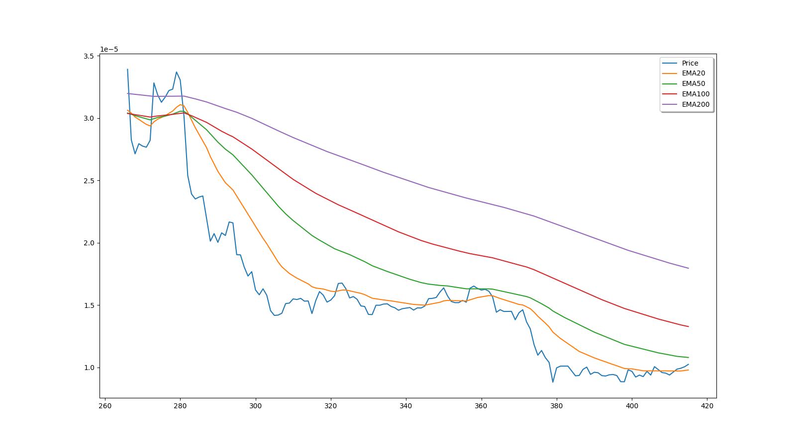 Cheeseball the Wizard Exponential Moving Averages