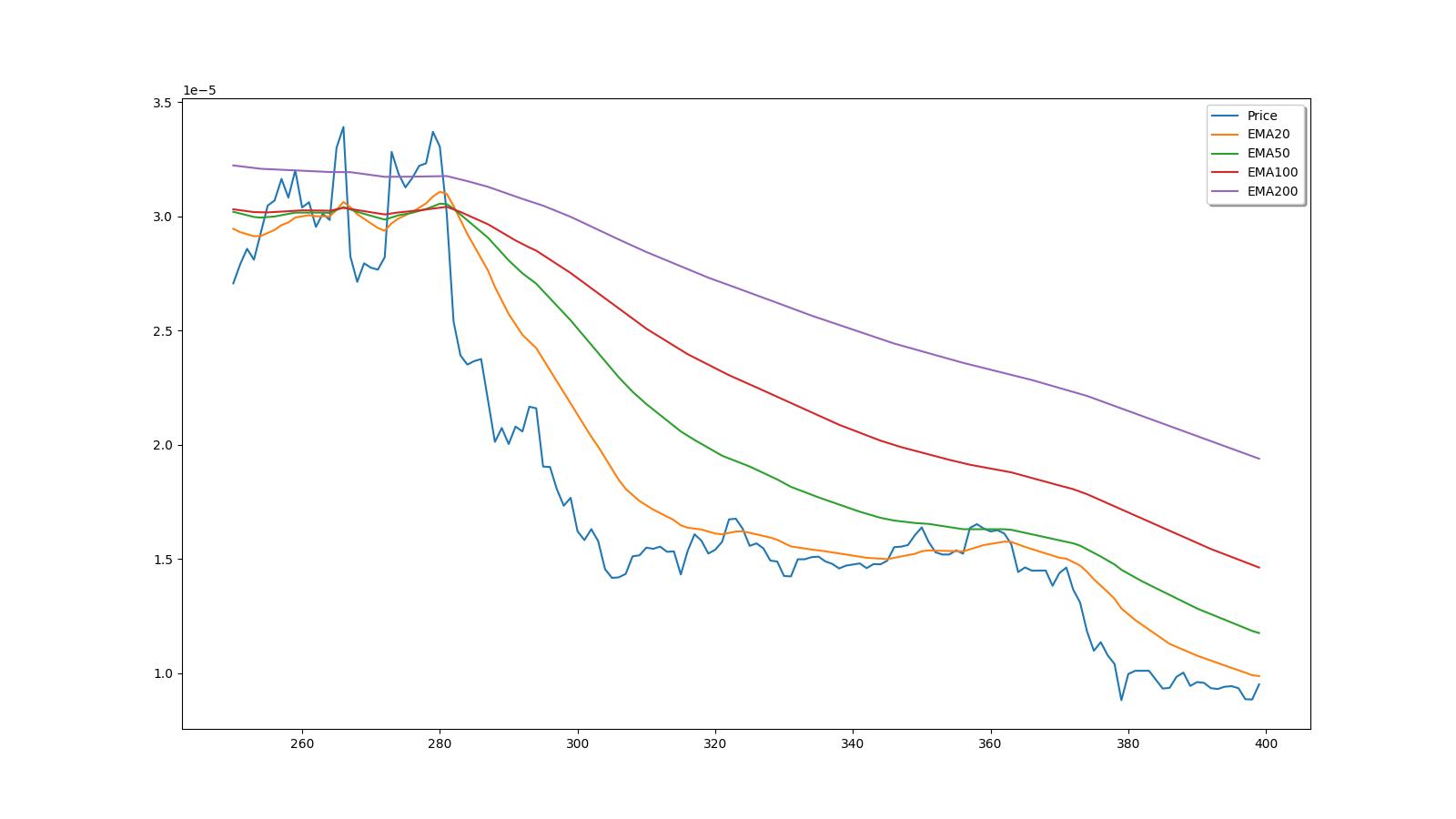 Cheeseball the Wizard Exponential Moving Averages