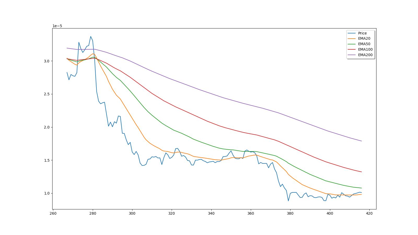 Cheeseball the Wizard Exponential Moving Averages