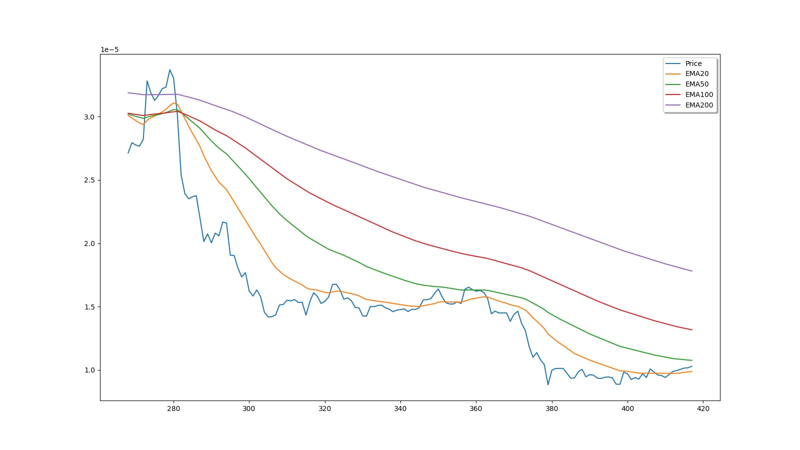 Cheeseball the Wizard Exponential Moving Averages