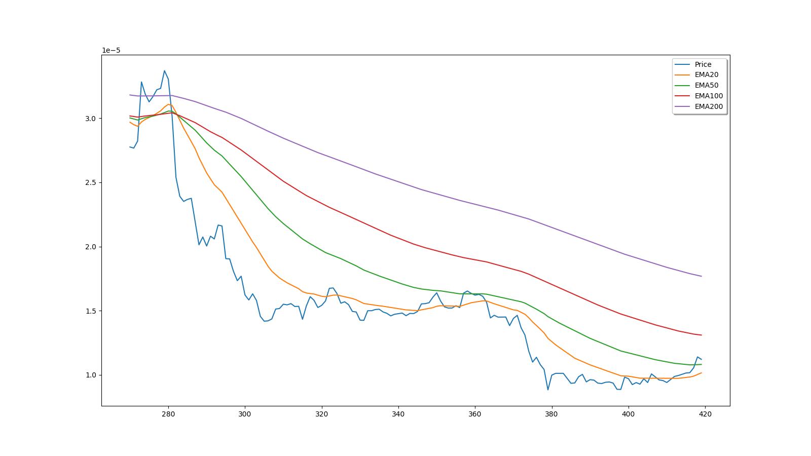 Cheeseball the Wizard Exponential Moving Averages