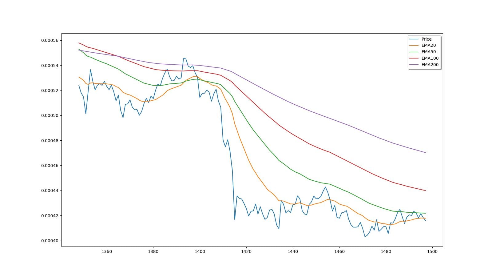 CheesecakeSwap Exponential Moving Averages