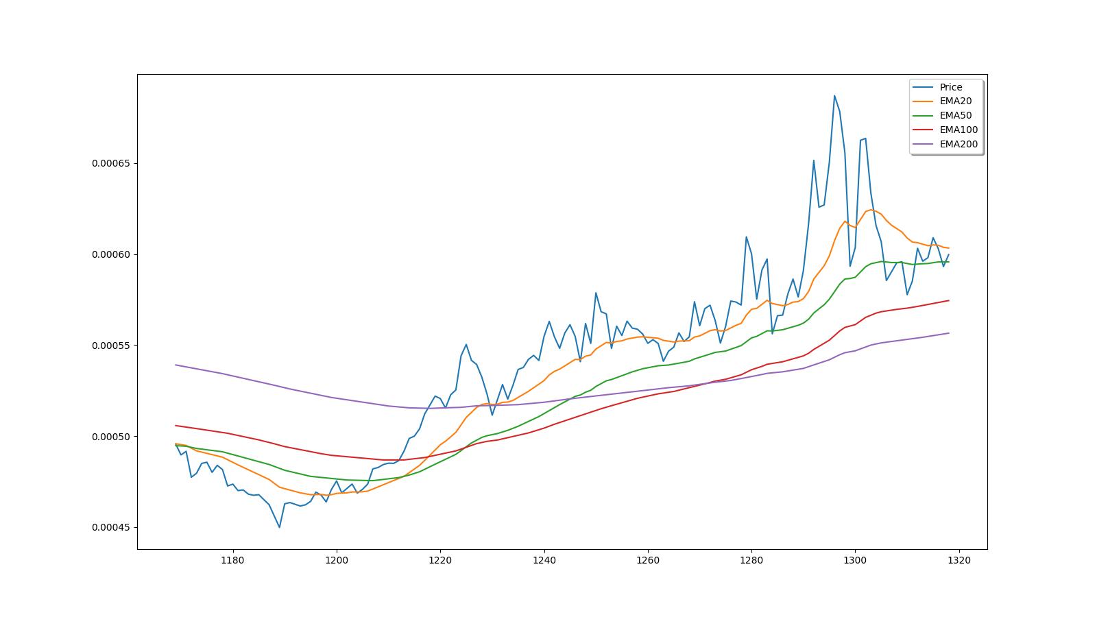 CheesecakeSwap Exponential Moving Averages