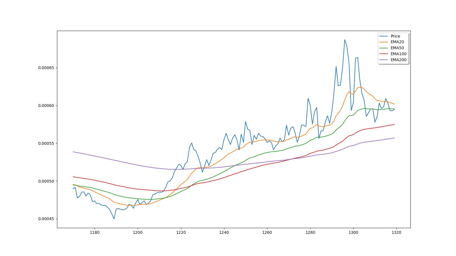 CheesecakeSwap Exponential Moving Averages
