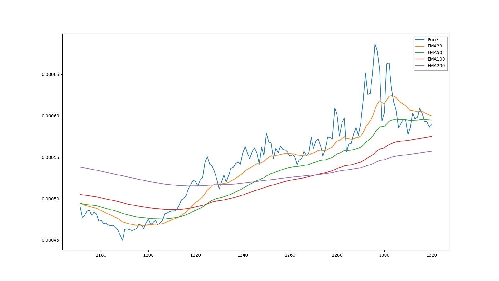 CheesecakeSwap Exponential Moving Averages