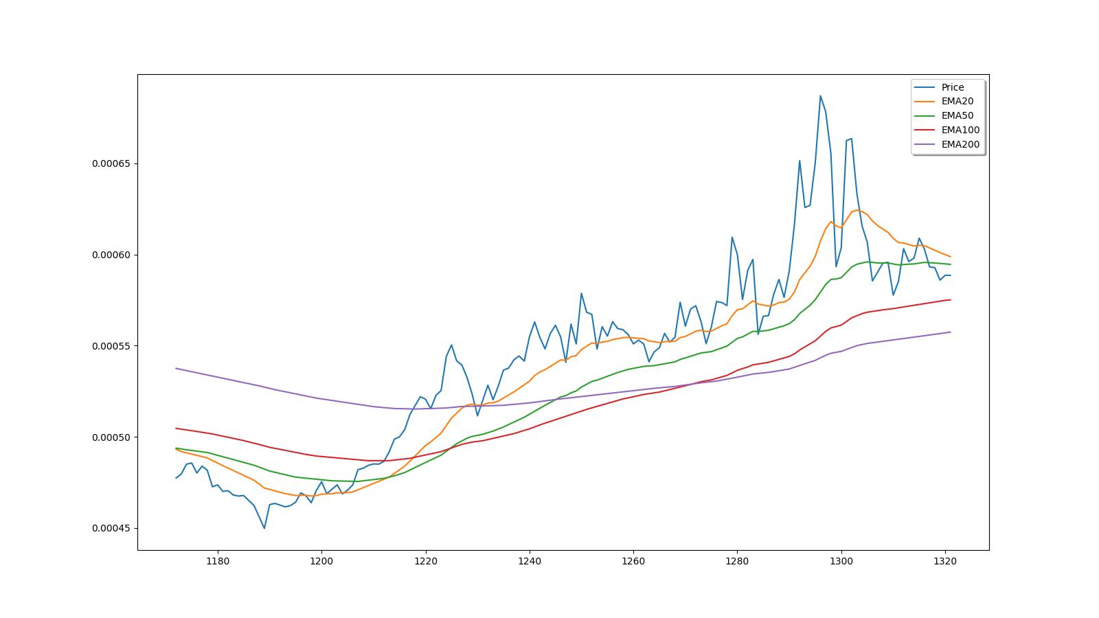 CheesecakeSwap Exponential Moving Averages