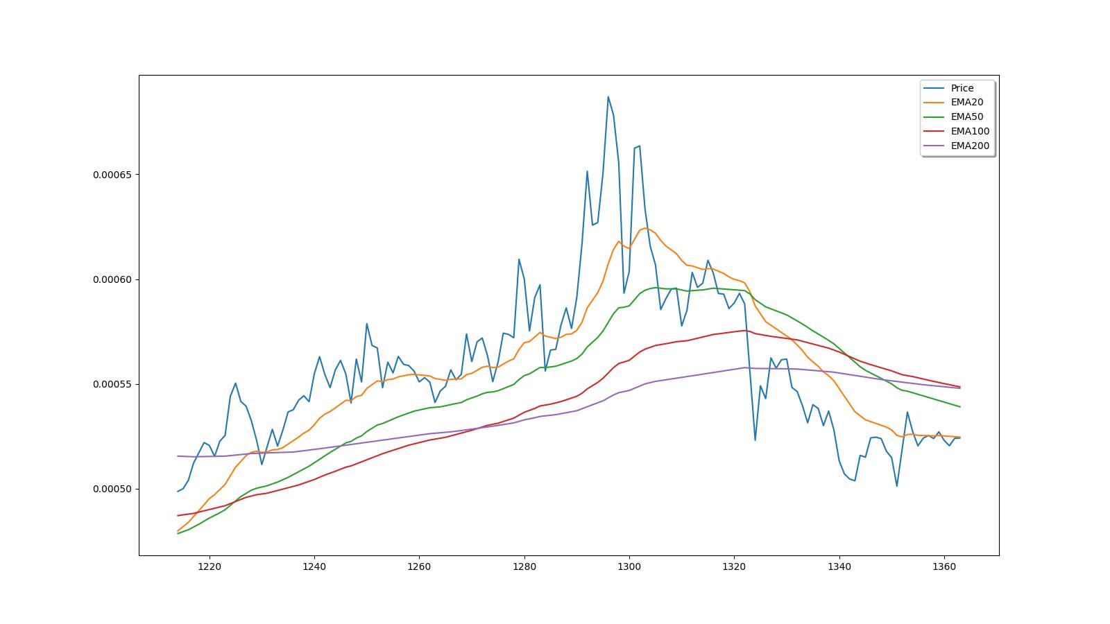 CheesecakeSwap Exponential Moving Averages