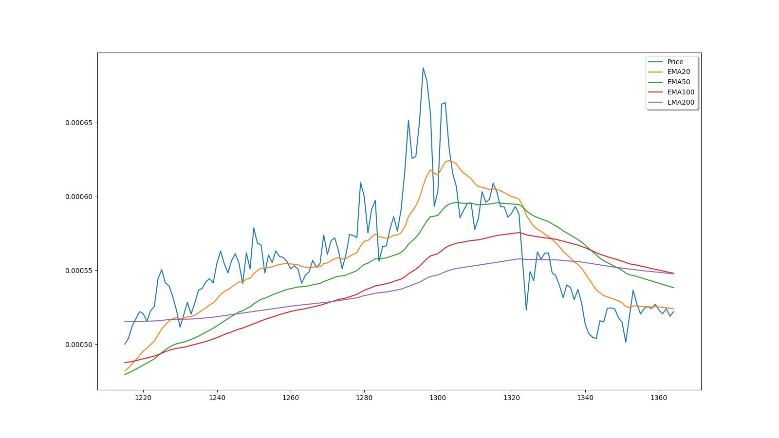 CheesecakeSwap Exponential Moving Averages