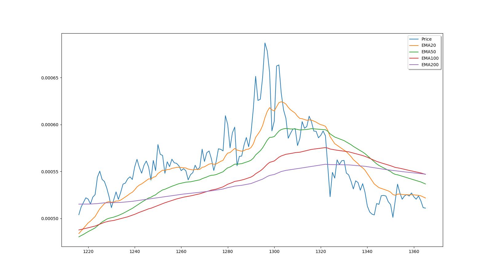 CheesecakeSwap Exponential Moving Averages