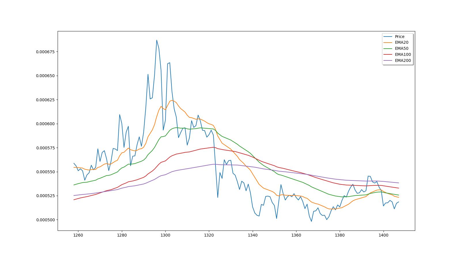 CheesecakeSwap Exponential Moving Averages