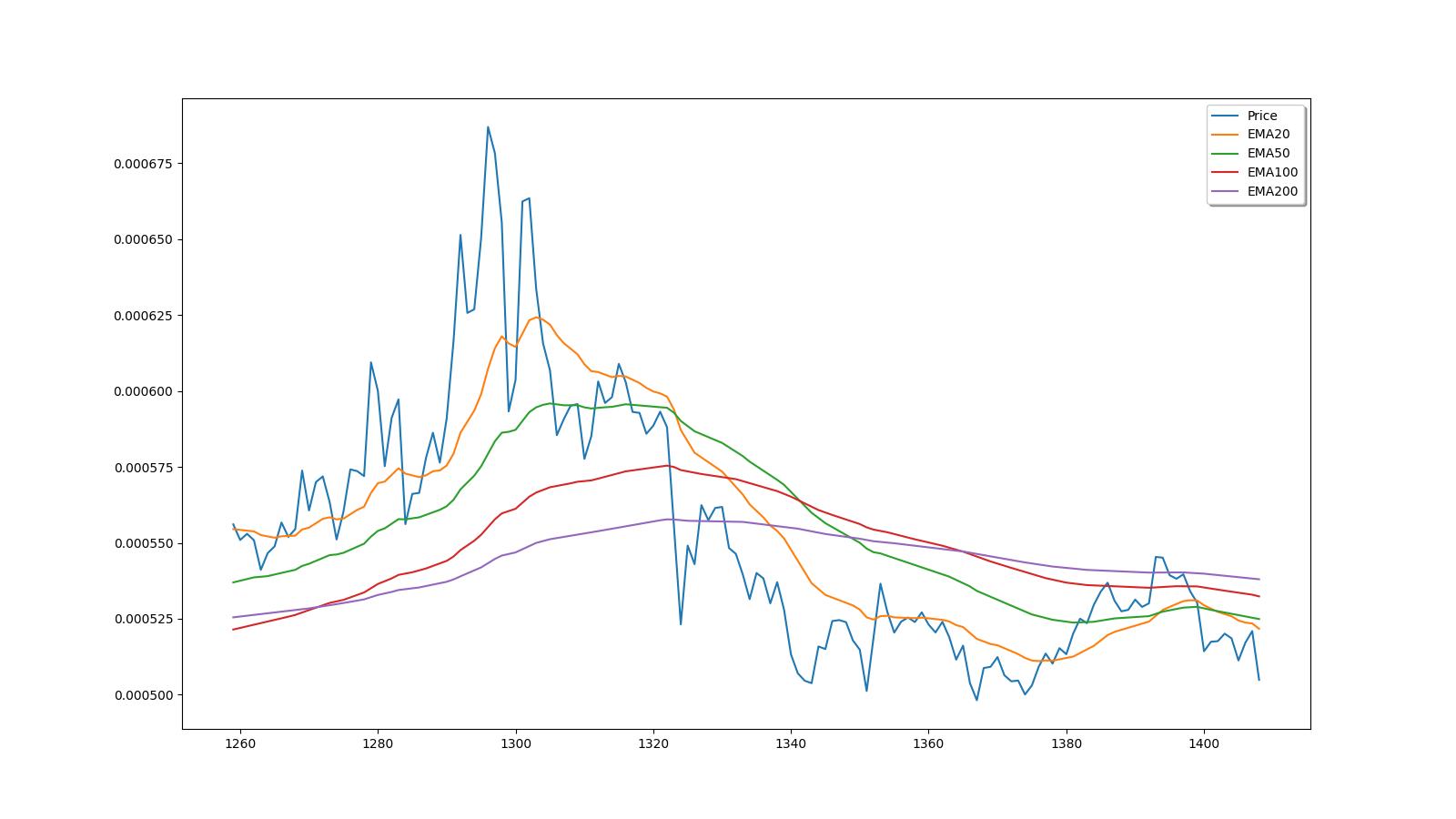 CheesecakeSwap Exponential Moving Averages