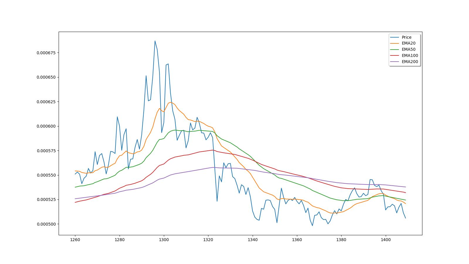 CheesecakeSwap Exponential Moving Averages