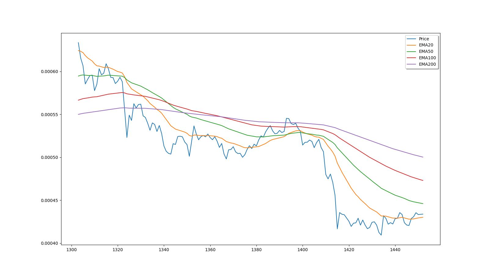 CheesecakeSwap Exponential Moving Averages