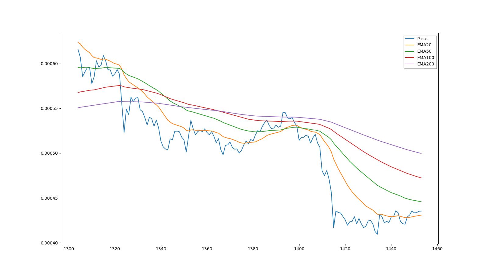 CheesecakeSwap Exponential Moving Averages