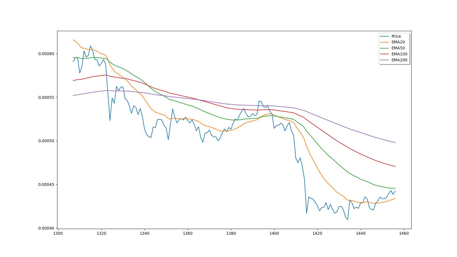 CheesecakeSwap Exponential Moving Averages
