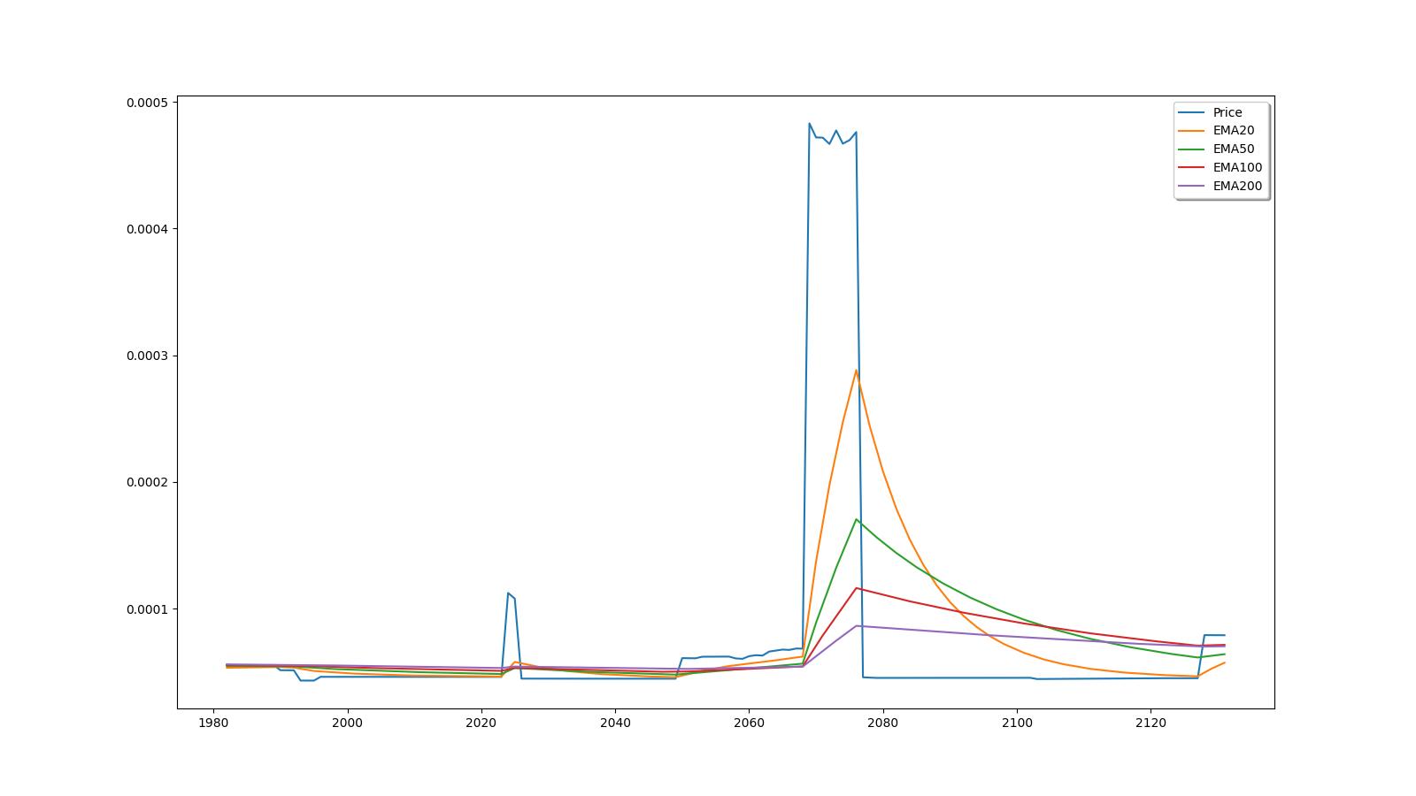 Cheesecoin Exponential Moving Averages